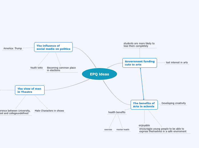 EPQ ideas - Mind Map